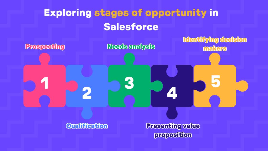 Salesforce opportunity stages: A Detailed Walkthrough for Sales Teams